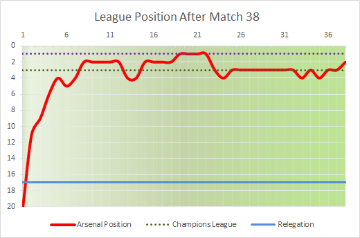 League Position & Results – WholeArsed